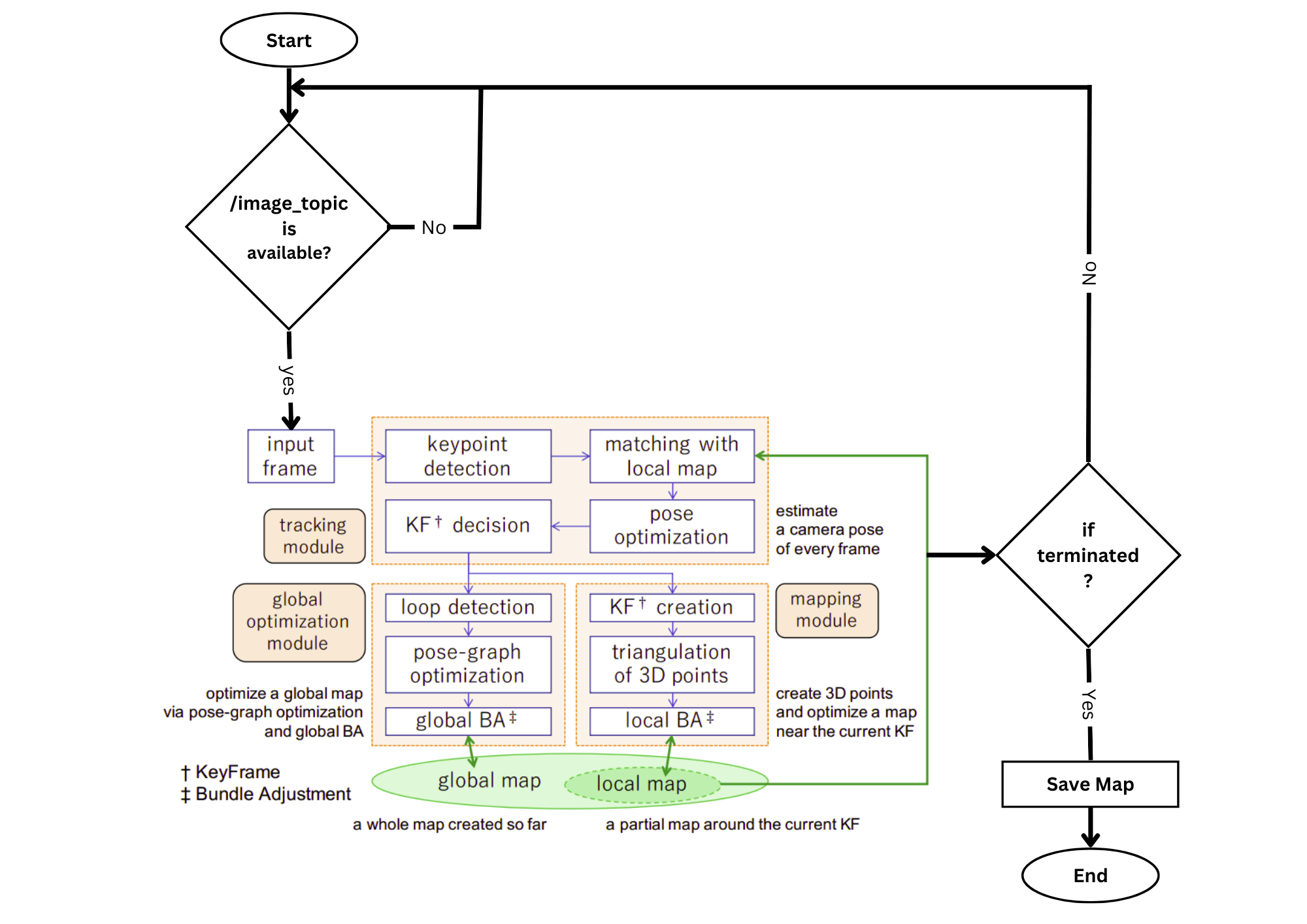 V-SLAM: Mapping & Localization